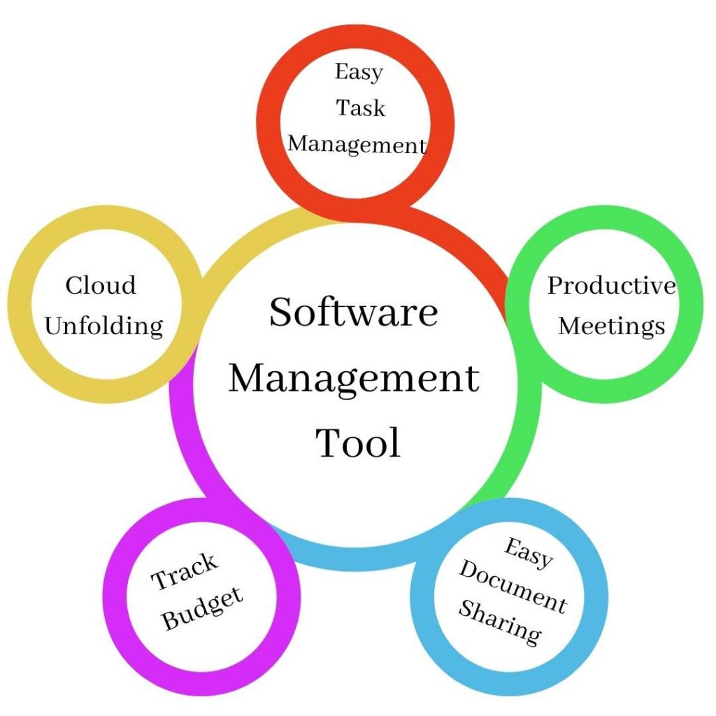 Why Entrepreneurs Use Software Management Tools To Boost Business ...
